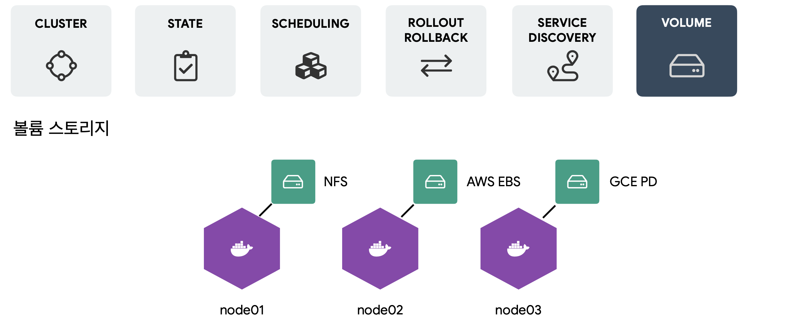 Kubernetes 컨테이너 오케스트레이션container Orchestration 일기장 같은 블로그