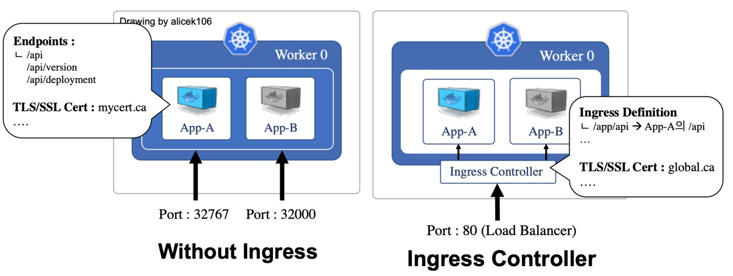 Kubernetes Ingress 일기장 같은 블로그 